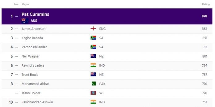 ICC Test Players Rankings